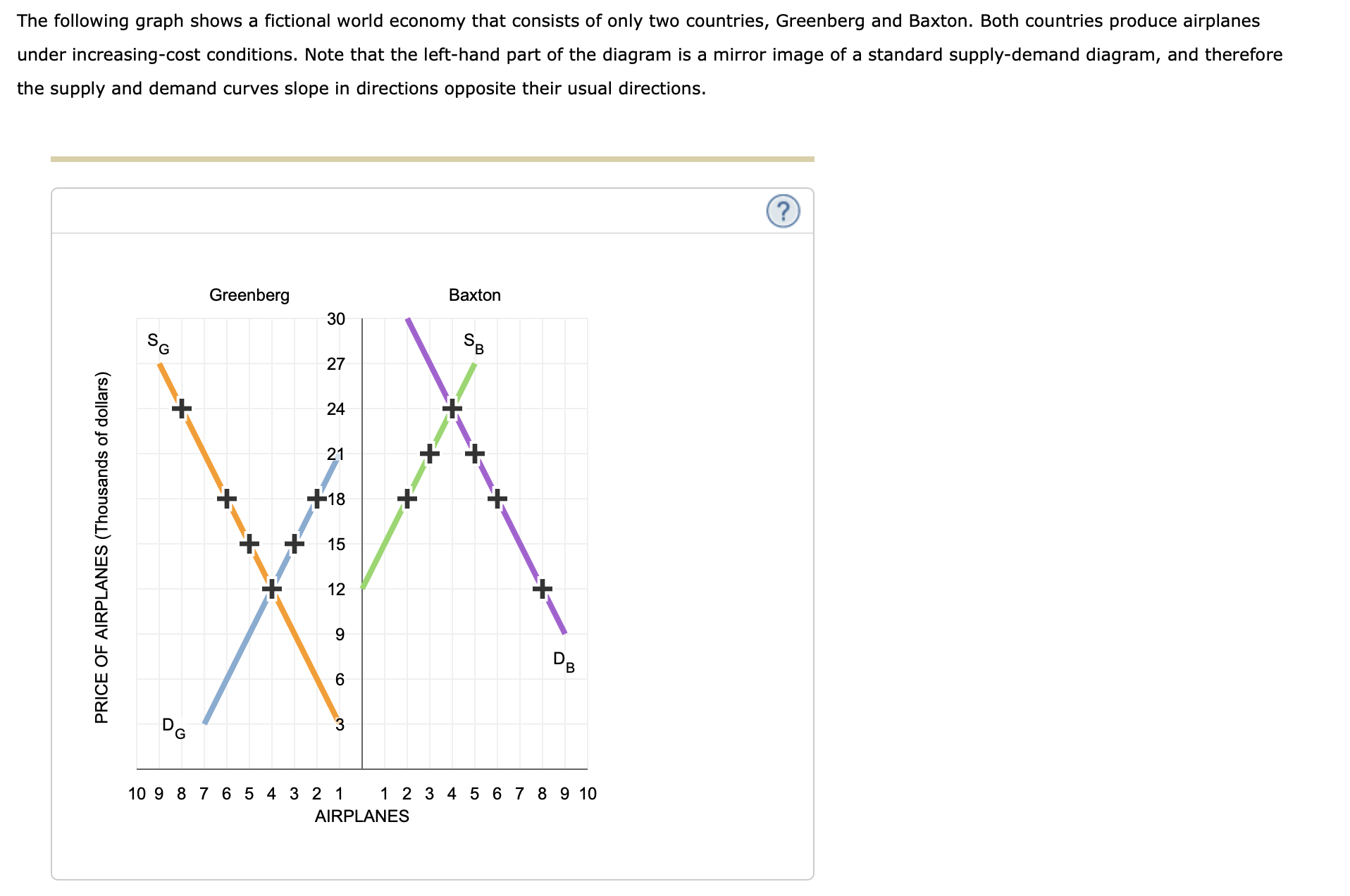 Solved The following graph shows a fictional world economy | Chegg.com