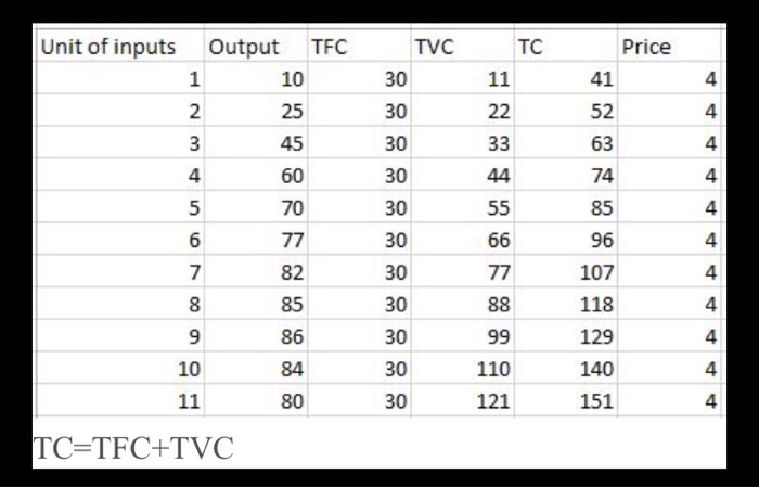 Solved Unit of inputs Output TFC TVC TC Price 10 30 11 41 4 | Chegg.com