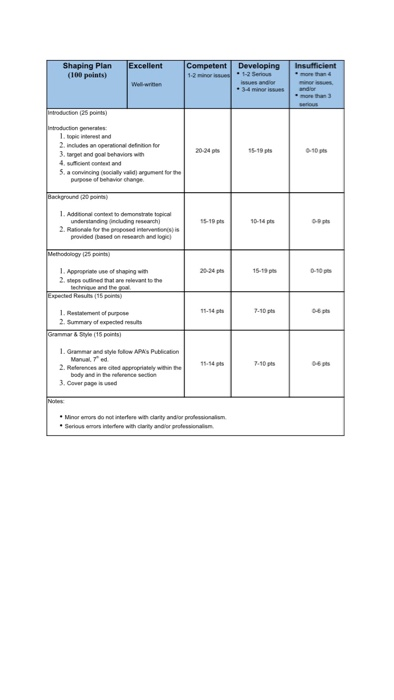 Excellent Competent insufficient Shaping Plan (100 | Chegg.com