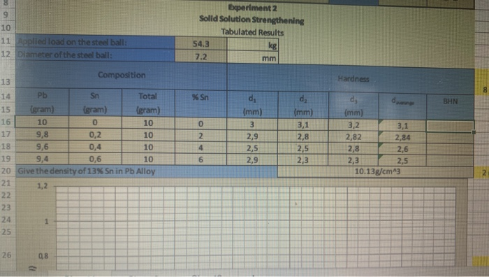 Solved Determine BHN of all 4 and also the density of 13% Sn | Chegg.com