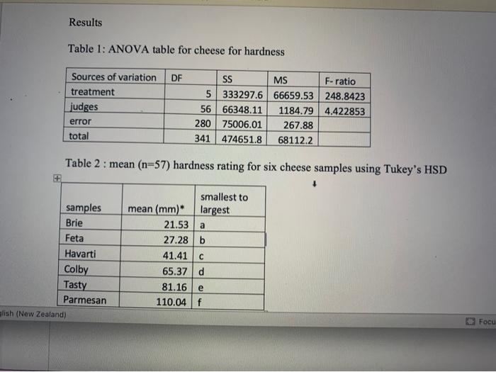 Solved Results Table 1: ANOVA table for cheese for hardness | Chegg.com