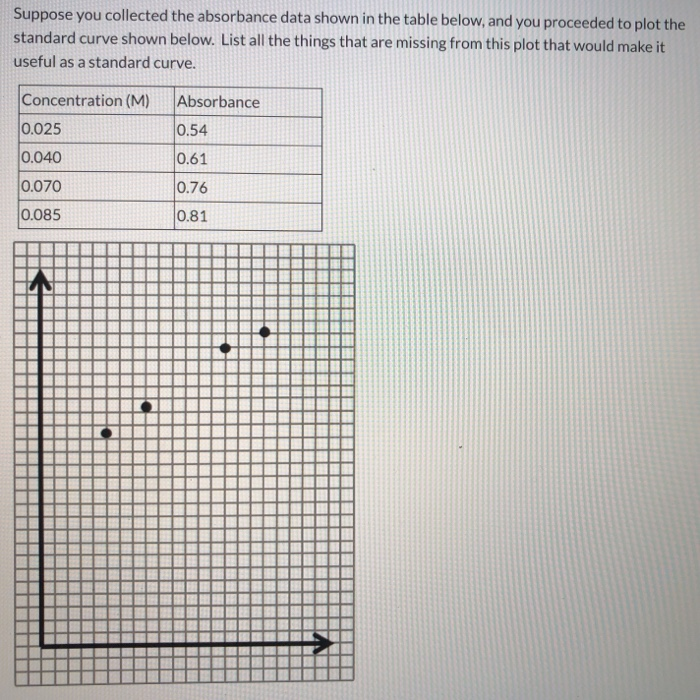 Solved Suppose you collected the absorbance data shown in | Chegg.com