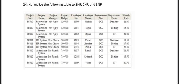 Solved Q4. Normalize the following table to 1NF,2NF, and 3NF | Chegg.com