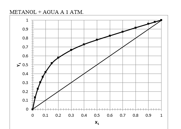 METANOL + ﻿AGUA A 1 ﻿ATM. Se desea separa una mezcla | Chegg.com