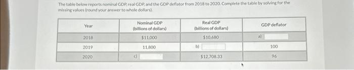 Solved The table below reports nominal GDR real GDP, and the | Chegg.com