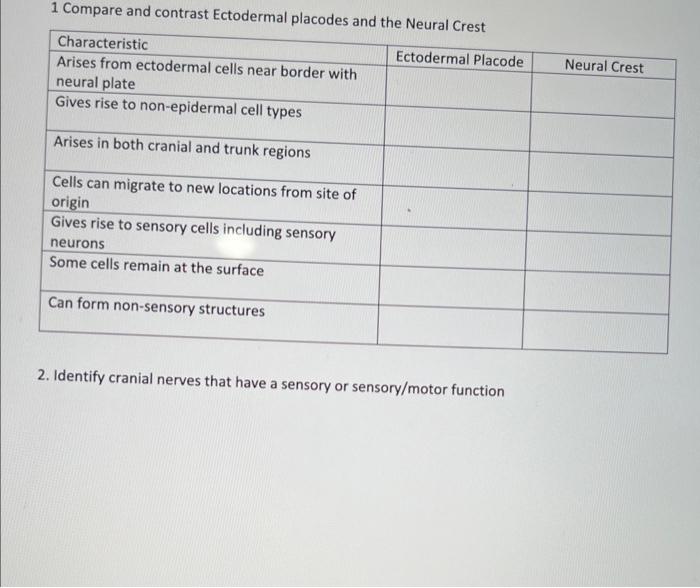 Solved 1 Compare and contrast Ectodermal placodes and the | Chegg.com
