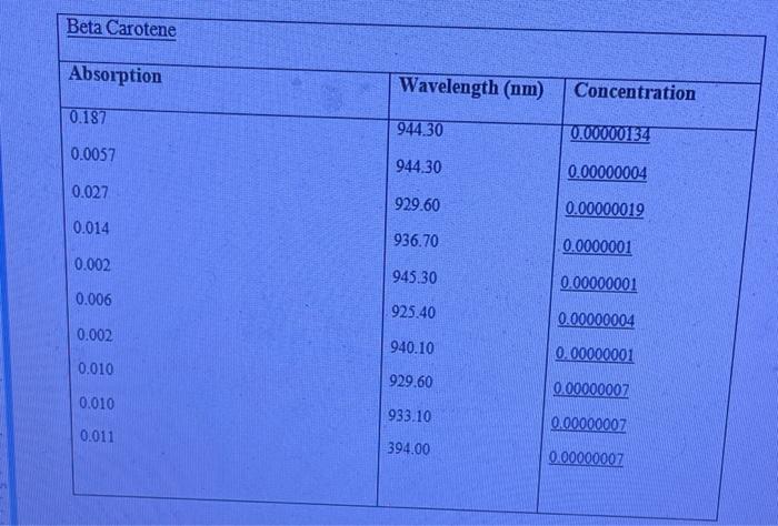 Solved 3. Find the average of those absorbance values for | Chegg.com Solved 3. Find the average of those absorbance values for | Chegg.com