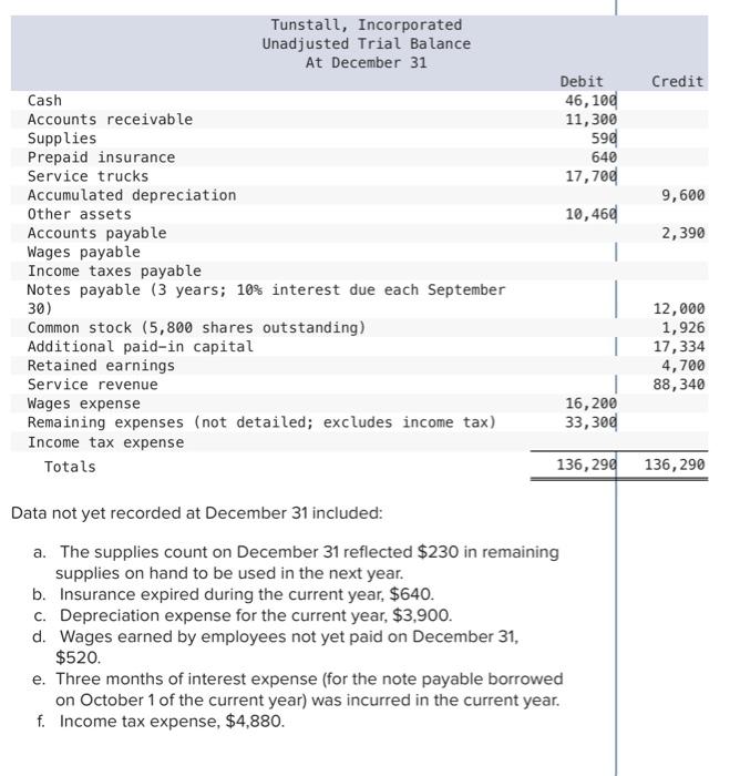 Solved Data not yet recorded at December 31 included: a. The | Chegg.com