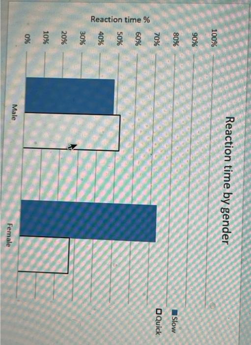 Solved Reaction time by gender 100%How could you improve the | Chegg.com
