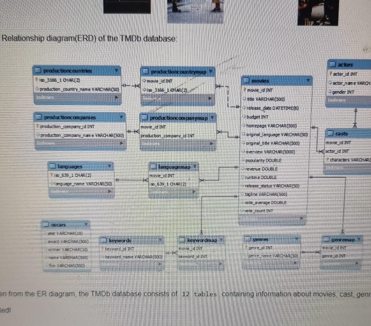 Relationship diagram(ERD) of the TMDb | Chegg.com