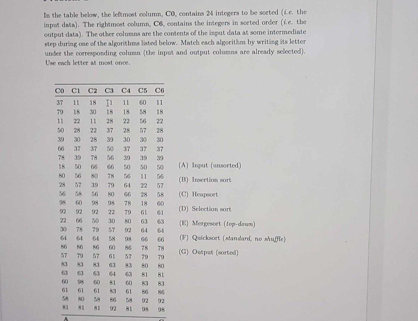 In the table below, the leftmost column, C0, contains | Chegg.com