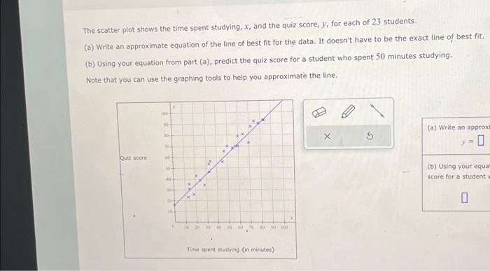 Solved The scatter plot shows the time spent studying, x, | Chegg.com