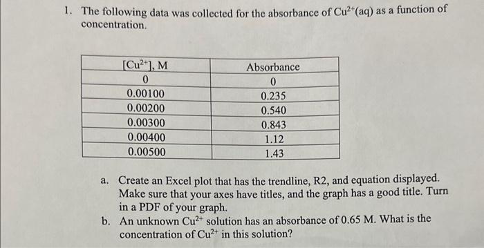 Solved The following data was collected for the absorbance | Chegg.com
