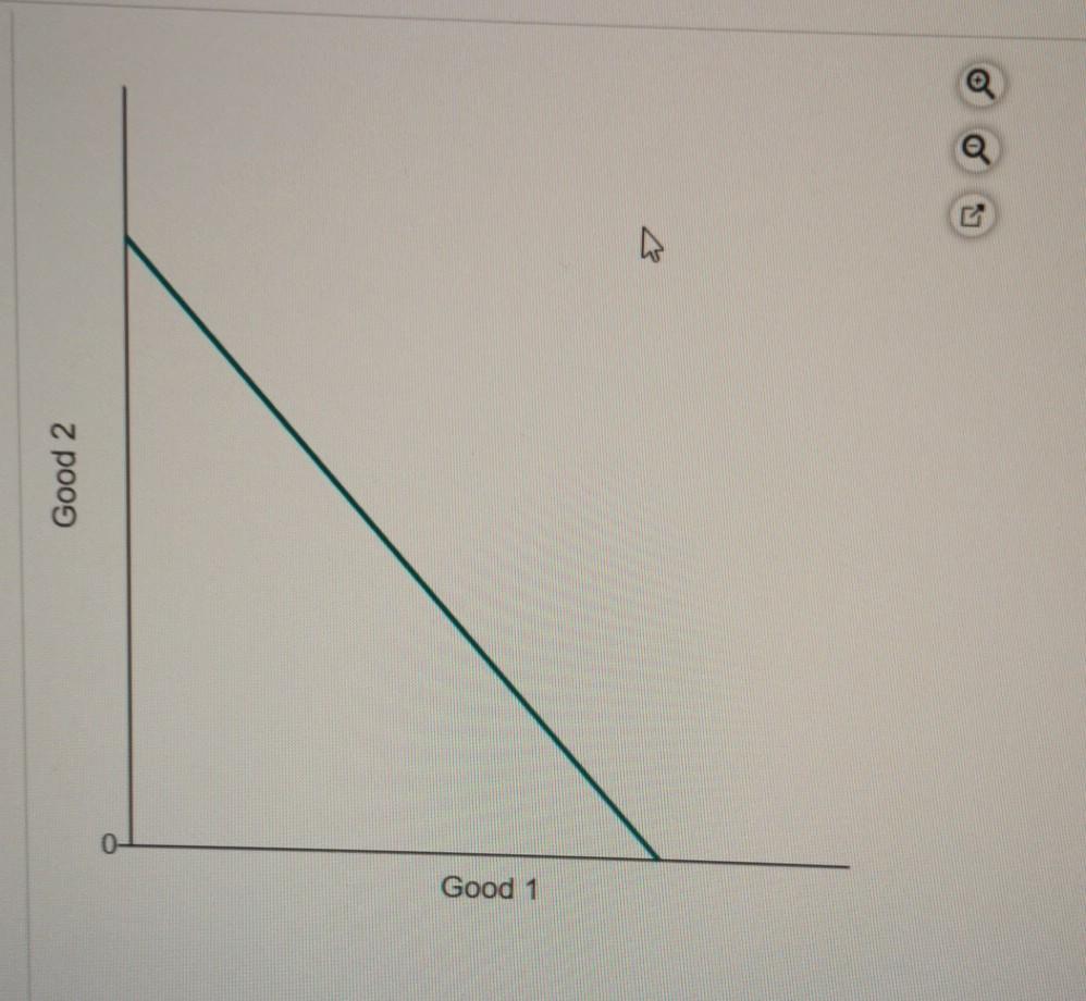 Solved Suppose a country has a linear production possibility | Chegg.com