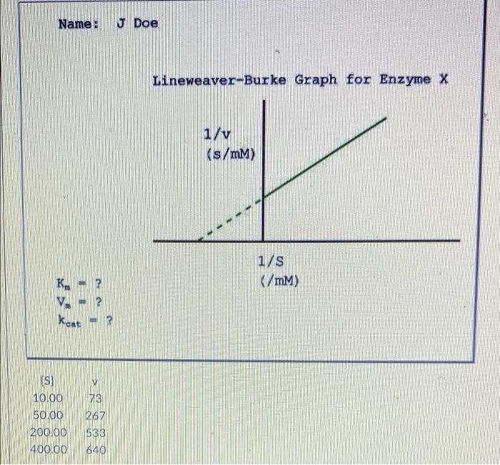 Solved we have to create a lineweaver-burke graph, find the | Chegg.com