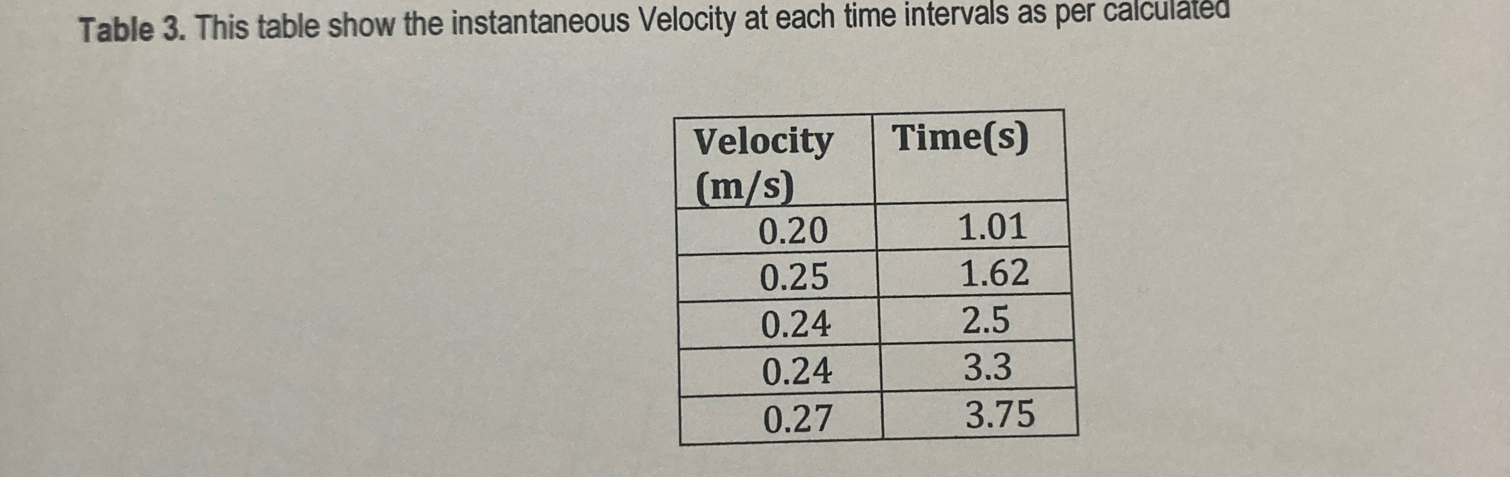 Table 3. ﻿This table show the instantaneous Velocity | Chegg.com