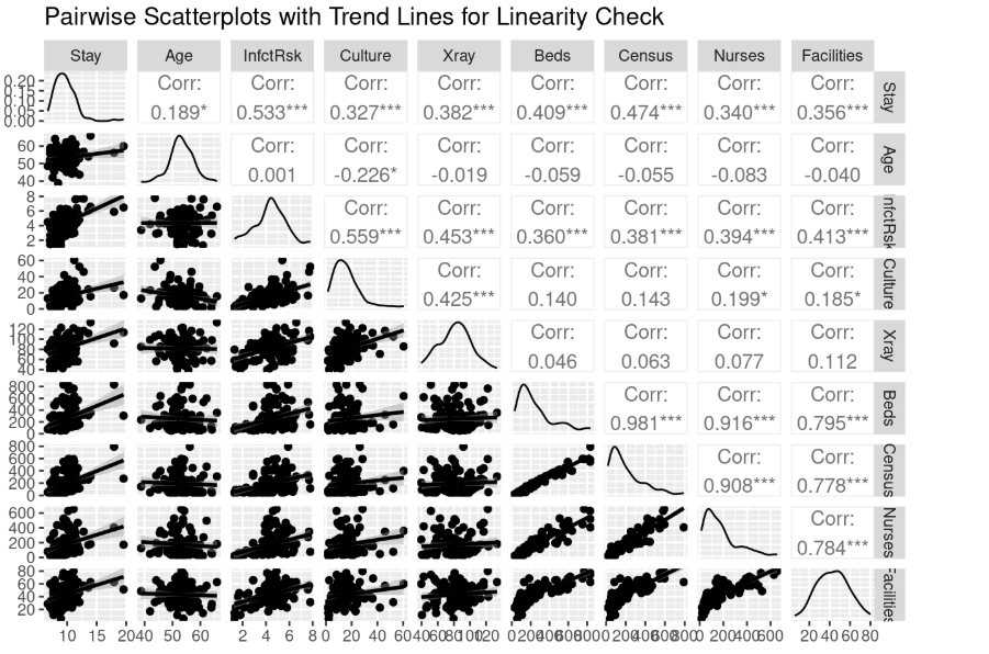 Solved attached to this file are the Pairwise Scatterplots | Chegg.com
