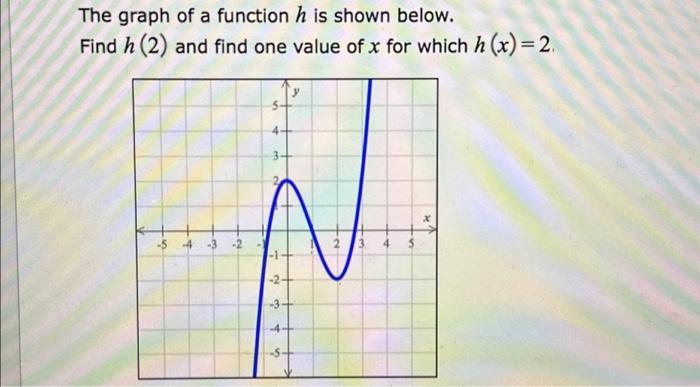 Solved The graph of a function h is shown below. Find h (2) | Chegg.com