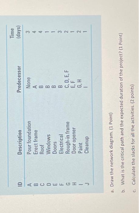 Solved a. Draw the network diagram.b. What is the critical | Chegg.com