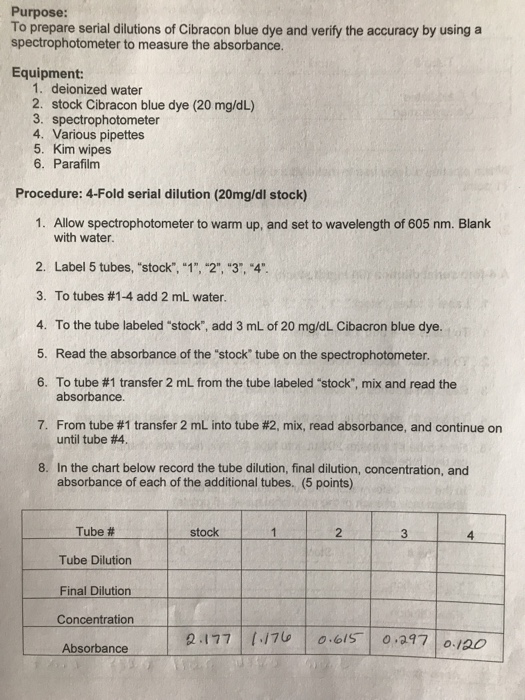 Solved Purpose: To prepare serial dilutions of Cibracon blue | Chegg.com