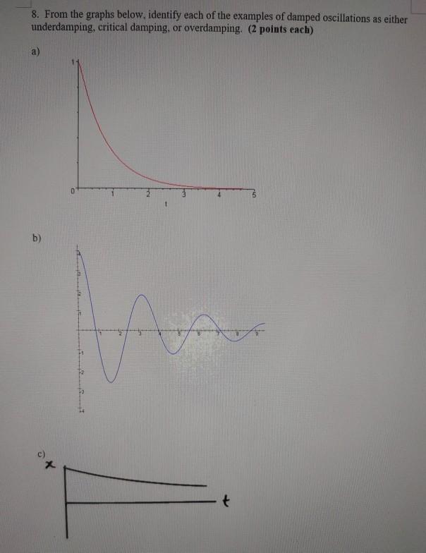 Solved 8. From the graphs below. identify each of the | Chegg.com