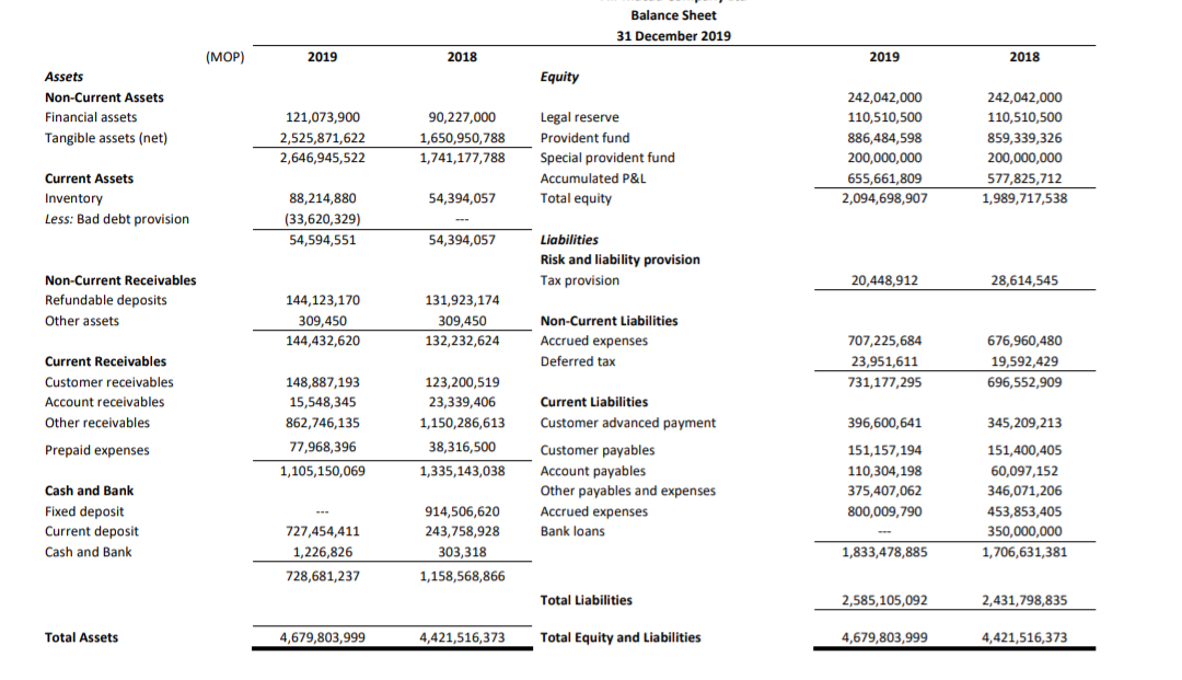 Balance Sheet 31 December 2019 (MOP) 2019 2018 2019 | Chegg.com