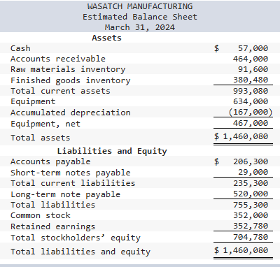The management of Wasatch Manufacturing prepared the | Chegg.com
