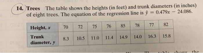 Solved Constructing and Interpret 21-30, construct the | Chegg.com