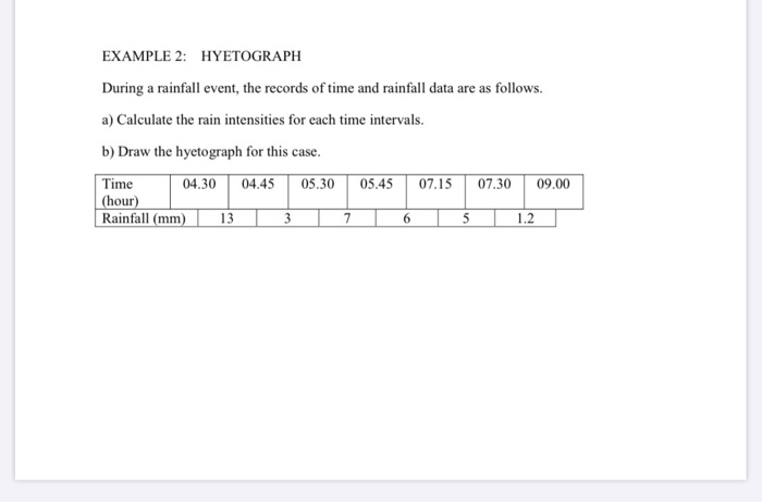Solved EXAMPLE 2: HYETOGRAPH During a rainfall event, the | Chegg.com