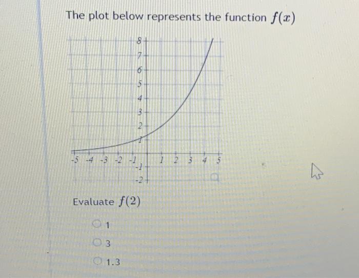 Solved The plot below represents the function f(x) Evaluate | Chegg.com