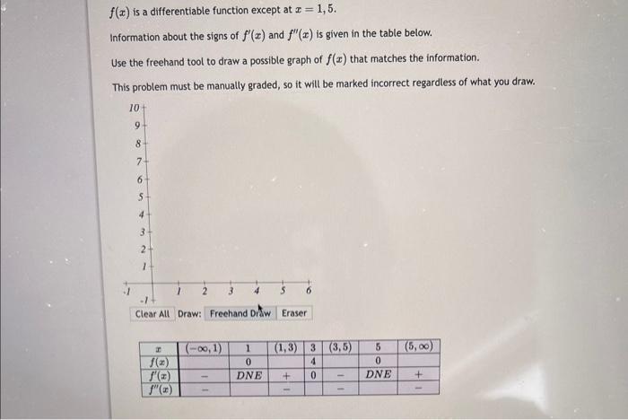 Solved f(x) is a differentiable function except at x=1,5. | Chegg.com