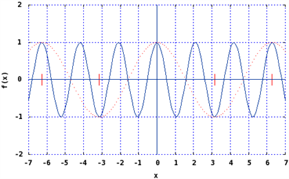 (a) The solid curve below shows the trigonometric | Chegg.com