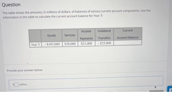 Solved The table shows the amounts, in millions of dollars, | Chegg.com