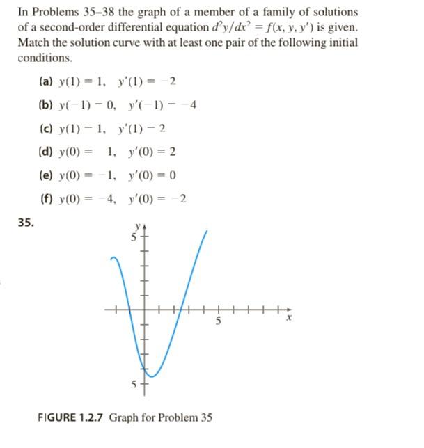 Solved In Problems 35-38 the graph of a member of a family | Chegg.com