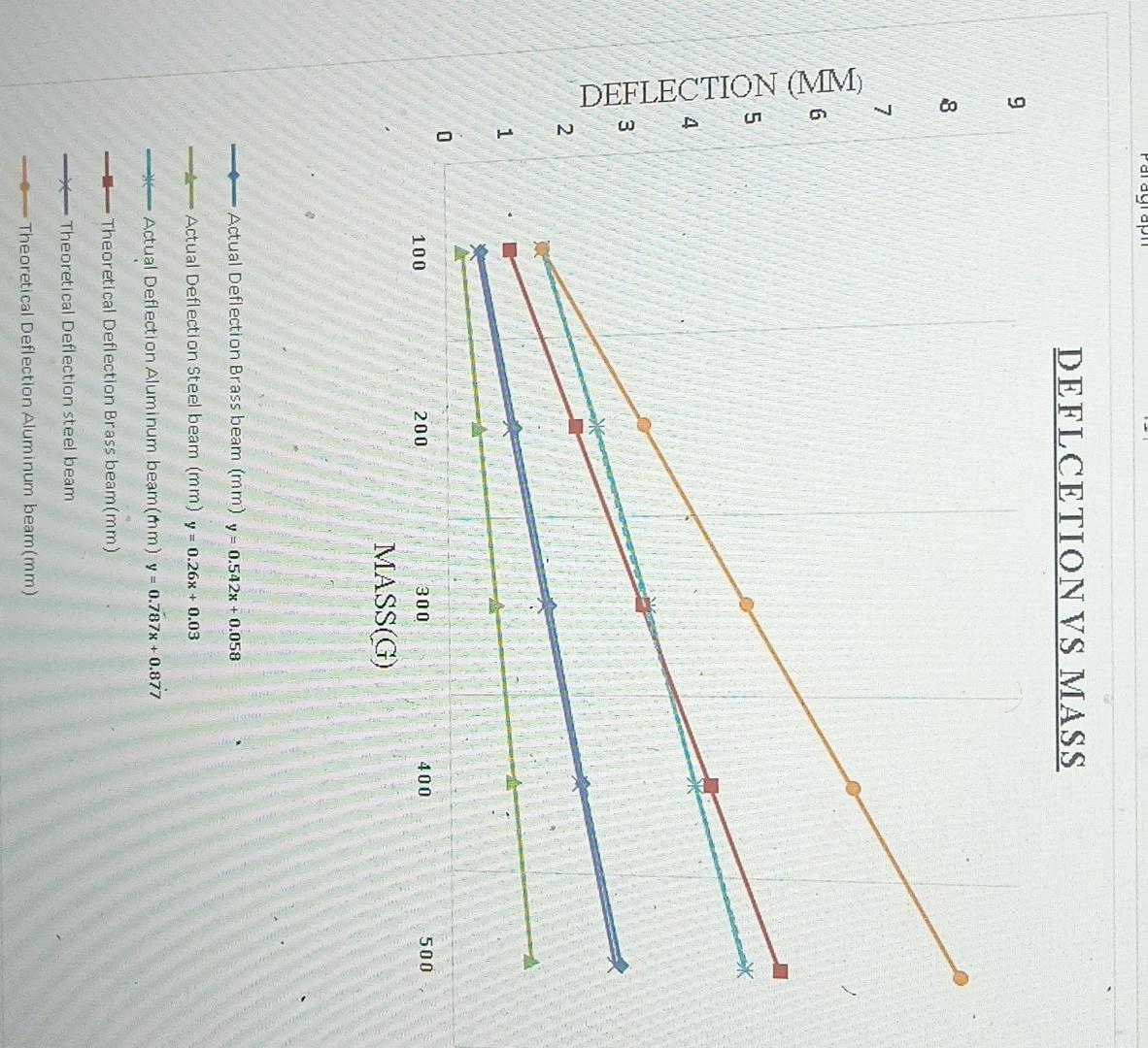 Solved As in the grap and table of theoretical and | Chegg.com