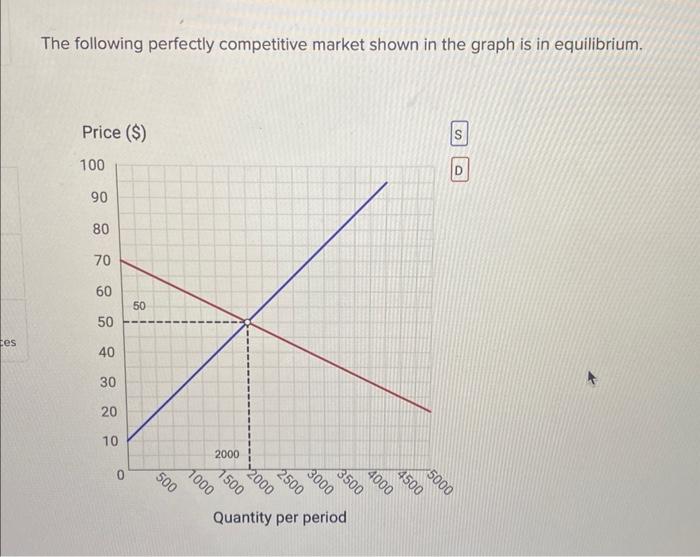 Solved The following perfectly competitive market shown in | Chegg.com