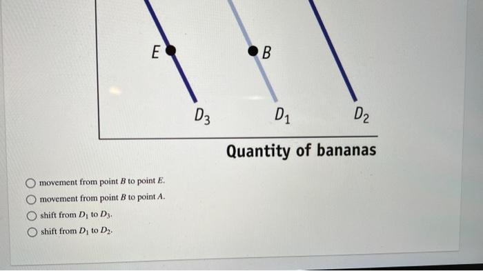 Solved (Figure: Demand for Bananas) Use Figure: Demand for | Chegg.com Solved (Figure: Demand for Bananas) Use Figure: Demand for | Chegg.com