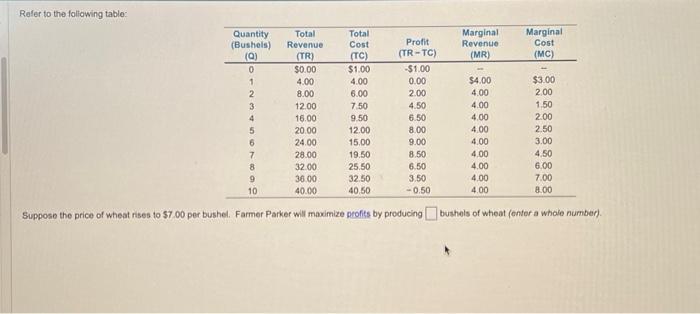 Solved Refer to the following table: Suppose the price of | Chegg.com