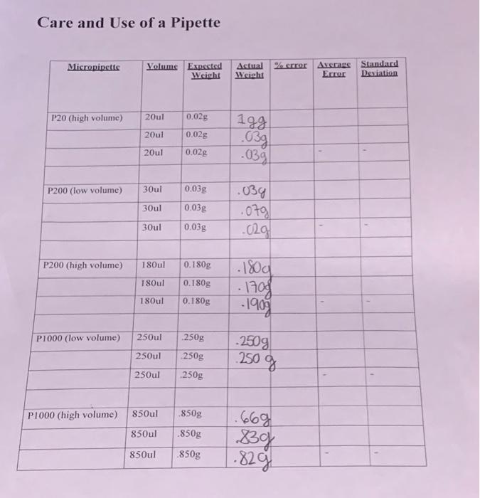 Solved Care and Use of a Pipette Data: % Error =[ actual | Chegg.com