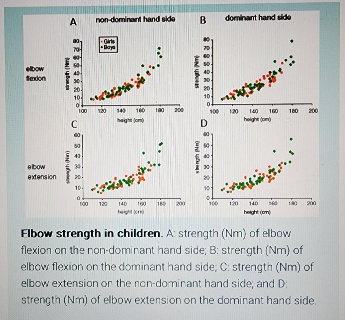 Solved Elbow strength in children. A: strength (Nm) of elbow | Chegg.com
