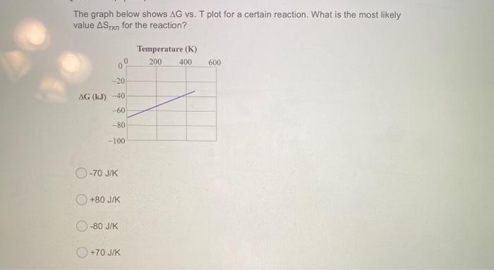 Solved The graph below shows AG vs. T plot for a certain | Chegg.com