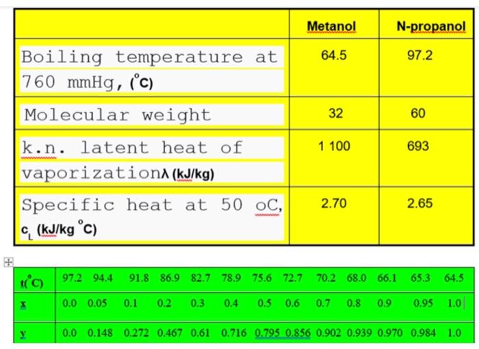 Solved Differential Distillation at Constant Molar Flow | Chegg.com