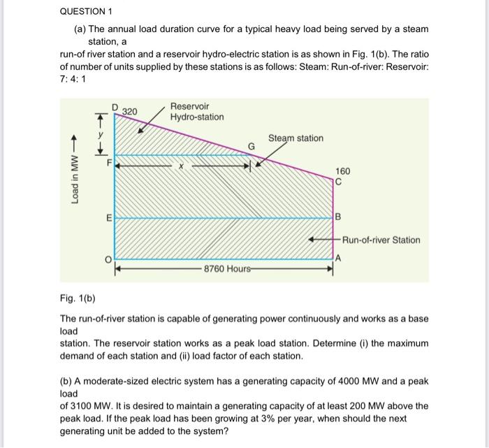 Solved QUESTION 1 (a) The annual load duration curve for a | Chegg.com