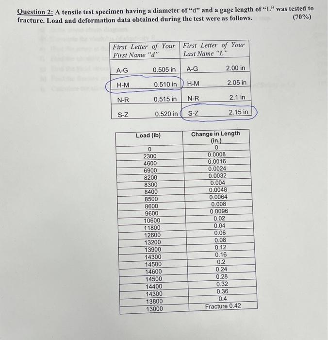 Solved Question 2: A tensile test specimen having a diameter | Chegg.com