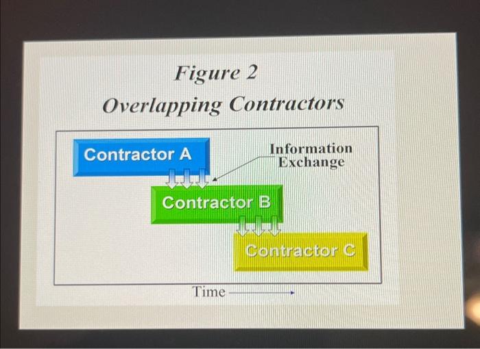 Figure 1 Sequential Contractors Figure 2 Overlapping | Chegg.com