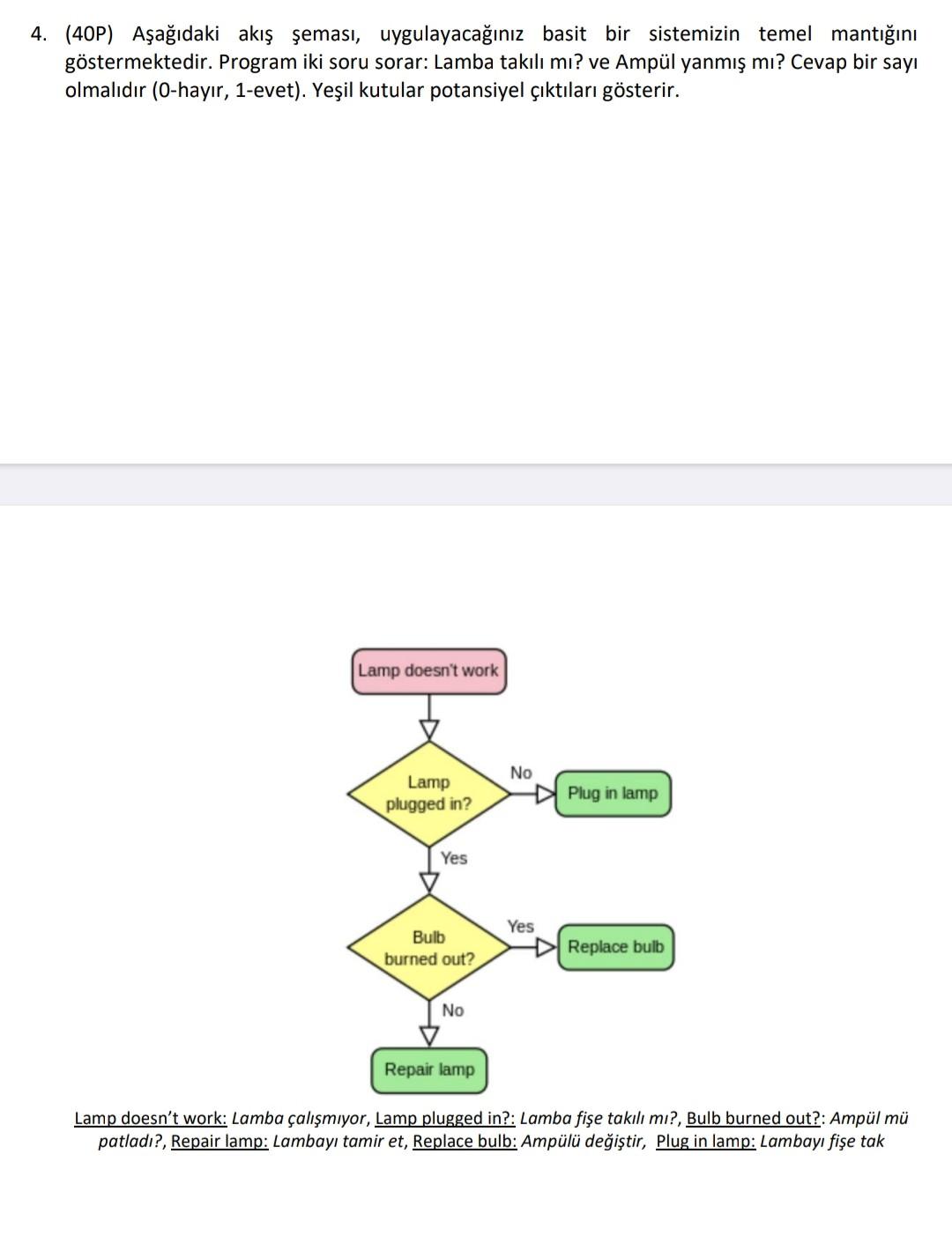 Solved The flowchart below shows the basic logic of a simple | Chegg.com