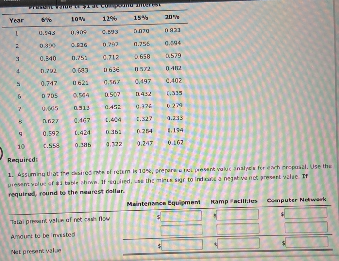 Solved Net Present Value Method, Present Value Index, and | Chegg.com