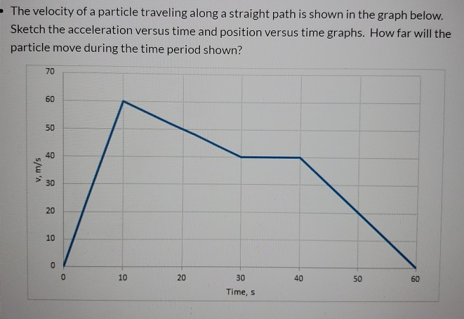 Solved - The velocity of a particle traveling along a | Chegg.com