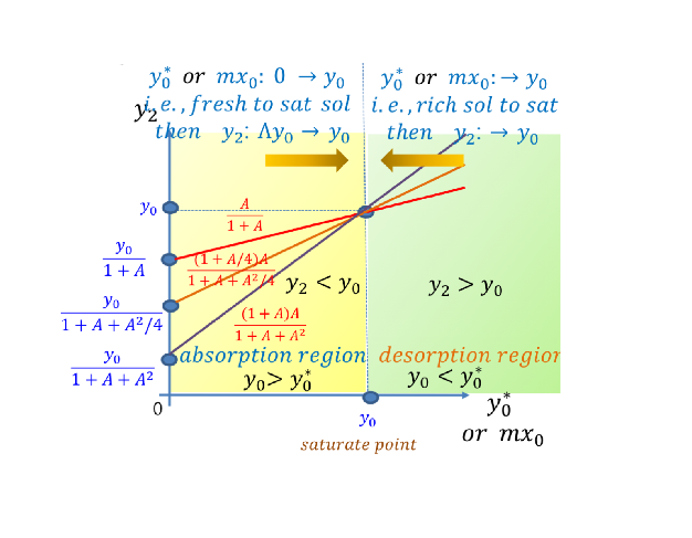 Solved 1. For the desorption (stripping) case, draw the mass | Chegg.com