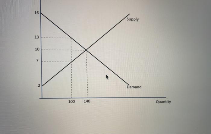 Solved Calculate the consumer surplus in equilibrium for | Chegg.com